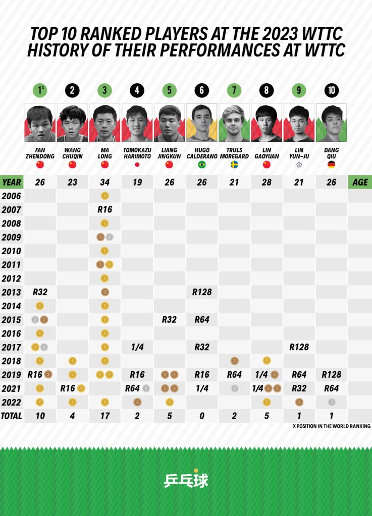The TOP 10 highest ranked players at 2023 WTTC – looking back at their past success – Table ...
